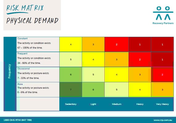 Safety Partners | Risk Matrix Physical Demand