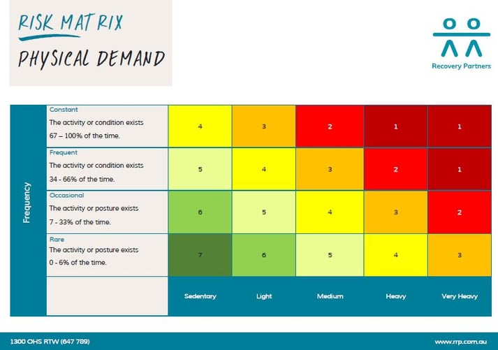 Safety Partners | Risk Matrix Physical Demand